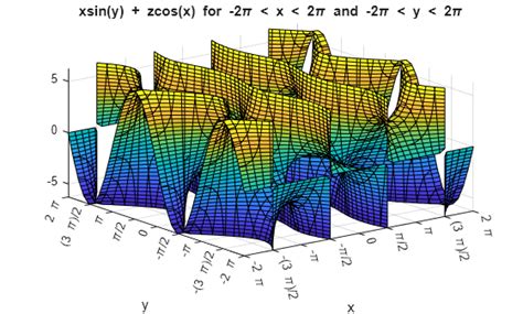 Plot 3 D Implicit Equation Or Function Matlab Fimplicit3 Mathworks