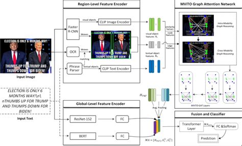 Overview Of Our Proposed Framework For Propaganda Detection In Memes