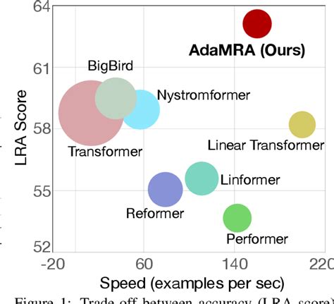 Figure 1 From Adaptive Multi Resolution Attention With Linear Complexity Semantic Scholar