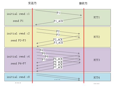 Tcp传输慢问题分析 知乎