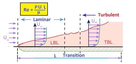 CFD Flow Engineering CFD Learning Flow Engineering Technology