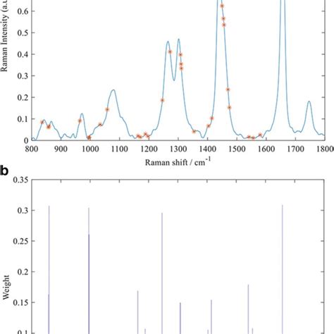 The Variables Index A And The Weights Of The Variables B In The Download Scientific Diagram