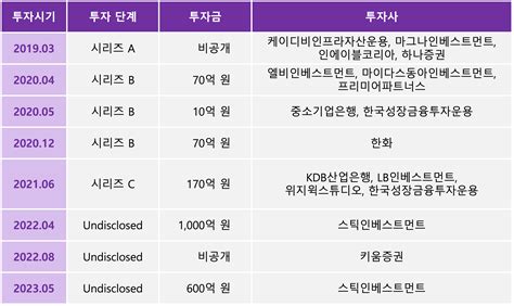 뮤직카우 세계최초 음악 조각투자 시장의 선두주자 로아