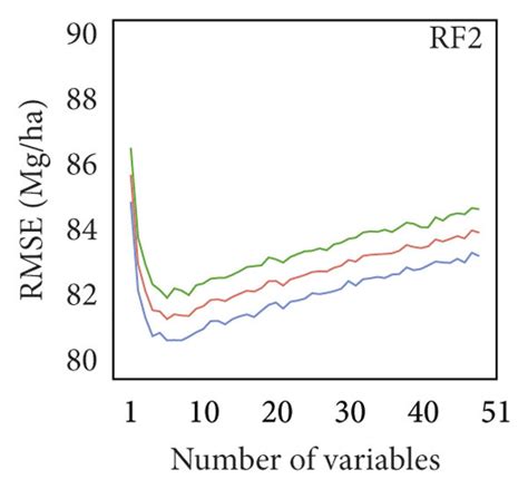 The Number Of Variables X Axis Used Vs The RMSE Y Axis Of 10 RF Download Scientific