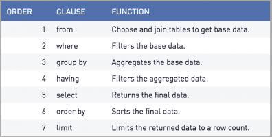 SQL Query Order Of Execution Sisense