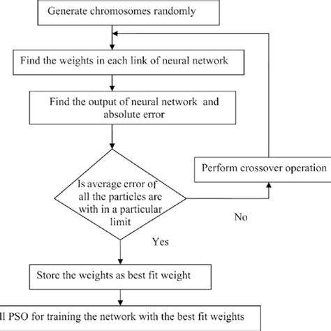 Flowchart Of Genetic Algorithm For Weight Initialization Of Neural