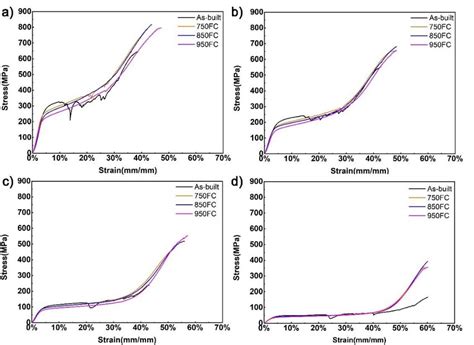 Compression Stress Strain Curves Of Porous Ti64 Structures With Download Scientific Diagram