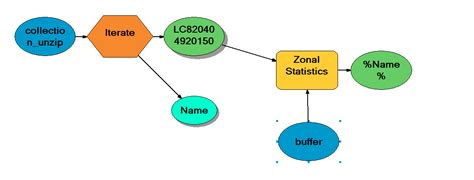 Arcmap Model Builder Iteration Process Problem Could Not Create The