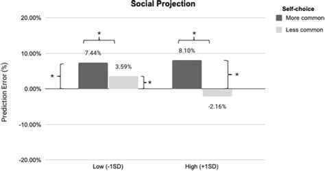 Prediction Error Based On Participants Self‐choice And Social
