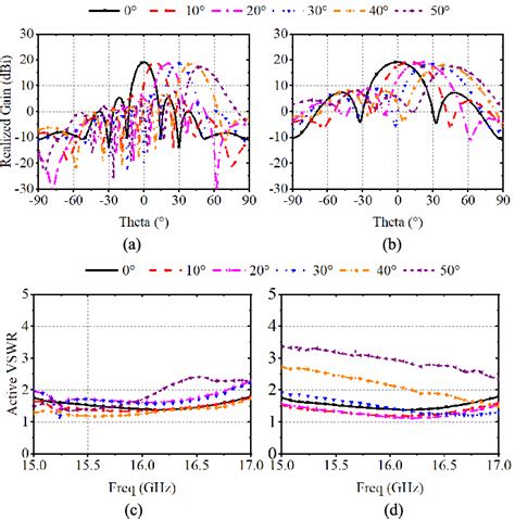 Figure 1 From Shared Aperture Dual Polarized Ku Band And Single