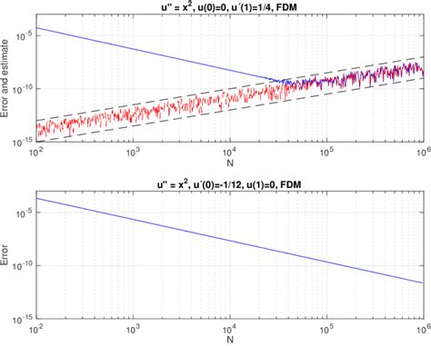 1d Poisson Equation With Neumann Condition The Problem U X 2 Was Download Scientific Diagram