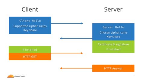 how does a tls handshake work guides and tutorials nsane forums