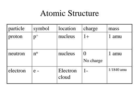 SOLUTION Atomic Structure And Isotopic Symbols Studypool