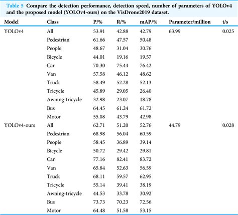 Table 5 From A Novel Algorithm For Small Object Detection Based On Yolov4 Semantic Scholar
