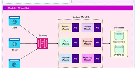 Monolith Vs Microservices Vs Modular Monoliths Whats The Right Choice