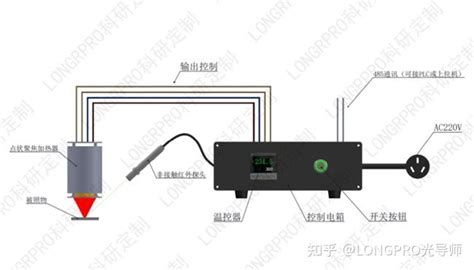 点状聚焦卤素加热器如何实现闭环控温 知乎