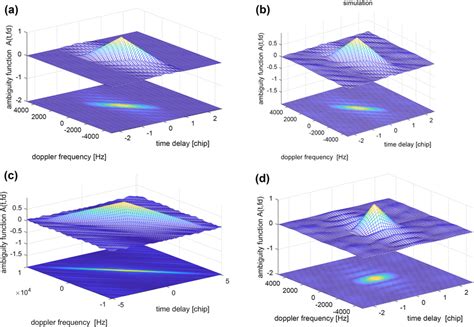 Ambiguity Function Envelop Curves Of Different Chirp‐pc And Bpsk