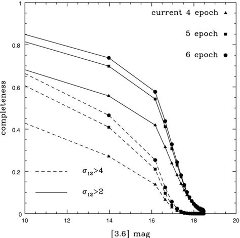 Detection Completeness For Variable Agns As A Function Of Magnitude For Download Scientific