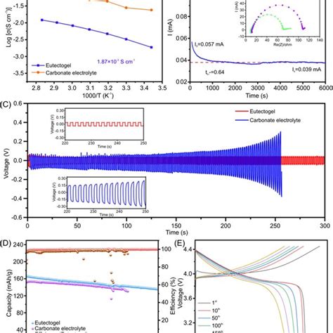 Electrochemical And Battery Performance Evaluation A Ionic Download Scientific Diagram