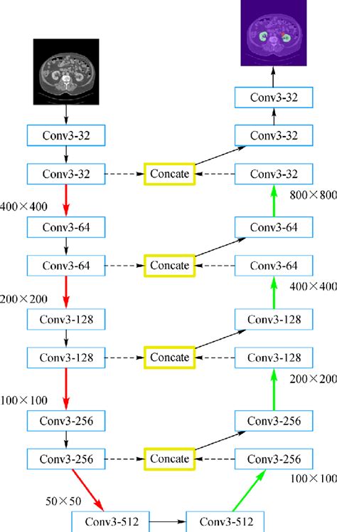 Structure Of Segmentation Network The Left Part Uses Convolution For