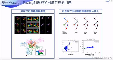 【gnn报告】腾讯ai Lab机器学习中心荣钰：图神经网络最新范式的探索equivariant Graph Hierarchy Based Neural Networks Csdn博客