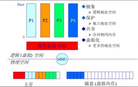 操作系统(三):物理内存管理 Csdn博客 操作系统(三):物理内存管理 Csdn博客