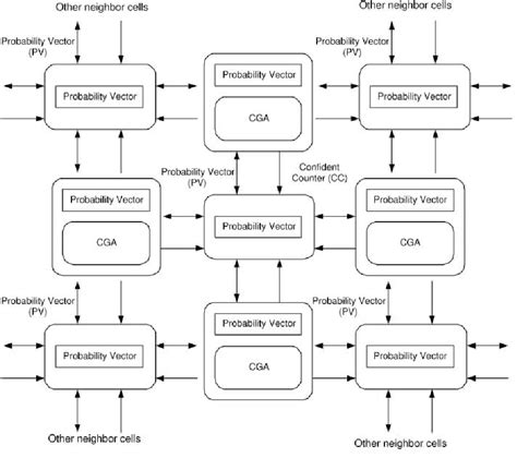figure 2 from a cooperative approach to compact genetic algorithm for evolvable hardware