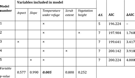 Common Lizard Models With Lowest Aic Download Table
