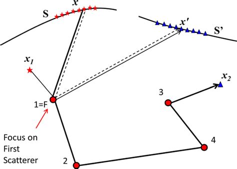 One Possible Set Of Components That Create A Stationary Contribution Download Scientific
