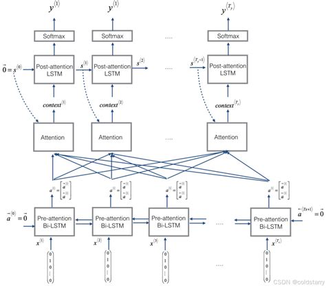 Sheng的学习笔记 Ai 注意力模型attention Model Csdn博客 Sheng的学习笔记 Ai 注意力模型attention Model Csdn博客