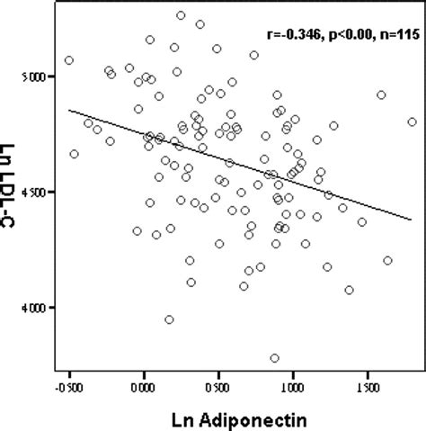 Linear Regression Curve Of Logarithmically Transformed Ln LDL C As Download Scientific