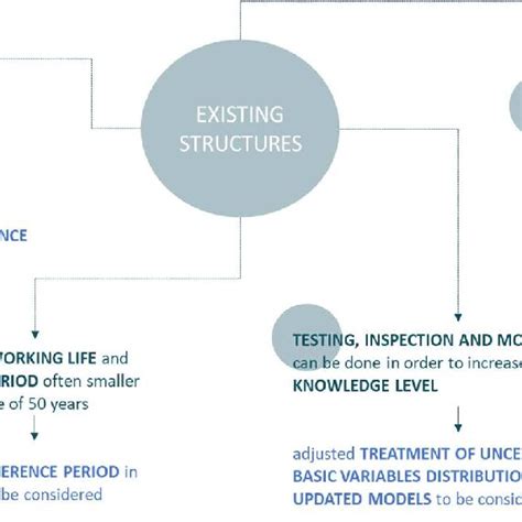 Key Peculiarities Of The Existing Structures Download Scientific