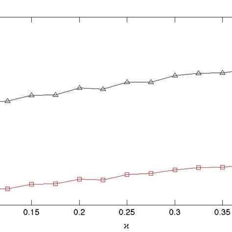 Plots Of The Squared Errors ∆ M For X 0 And X 1 As A Function Of κ Download Scientific