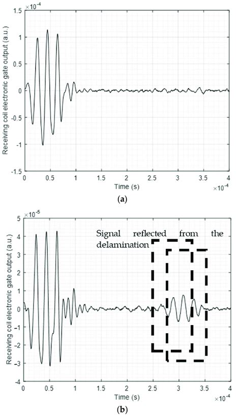 Collected Signal Average Of 32 Points Showing The Tracking Gate Set