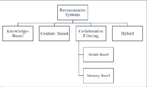 Recommender System Types Download Scientific Diagram