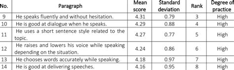 The Mean Scores Standard Deviations Ranks And The Degree Of The