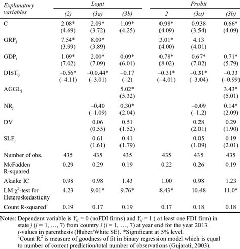 Dependent Variables Models For Fdi In Indian States Download Table