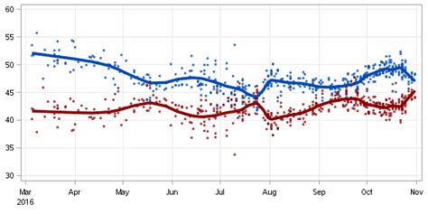 Presidential Poll Tracker Remodelled Clinton 474 Trump 450 The