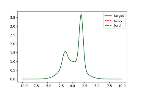 Using Pytorch Optimizers For Nonlinear Least Squares Curve Fitting Pytorch Forums