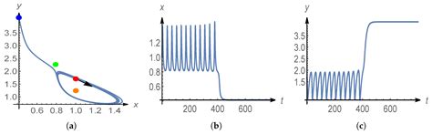 Two Nested Limit Cycles In Two Species Reactions
