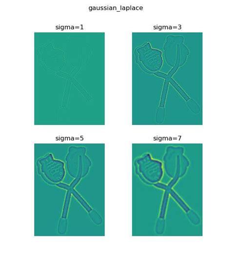 [scipy] 25 logフィルタによるエッジ検出 ndimage gaussian laplace サボテンパイソン