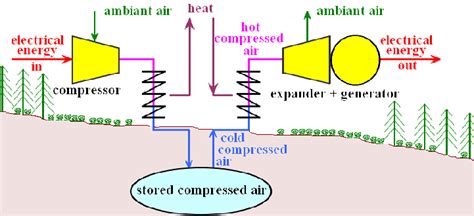 Schematic Diagram Of A Caes Download Scientific Diagram