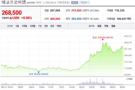주식 에코프로에코프로비엠 주가 근황 ㄷㄷㄷ Daum 카페