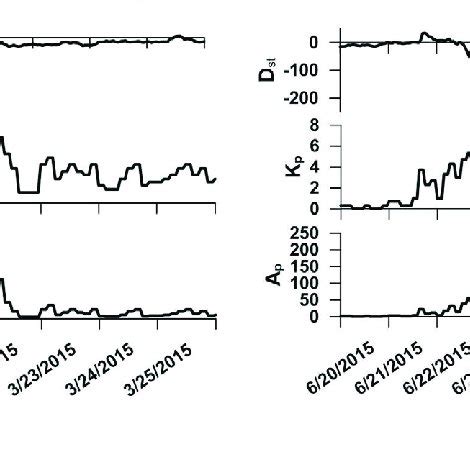 Variations Of The Geomagnetic Activity Indices Dst Kp And Ap During Download Scientific