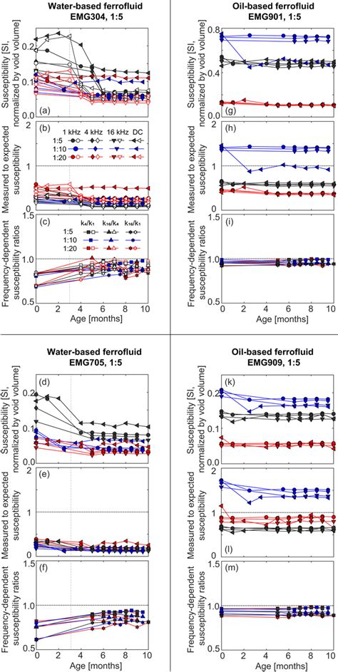 Time‐dependence Of Ac And Dc Susceptibility Ratio Of Measured To