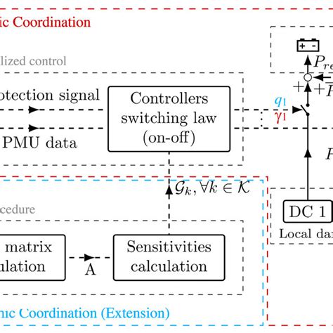 Controller Structure Note The Model Based Coordination Considers The