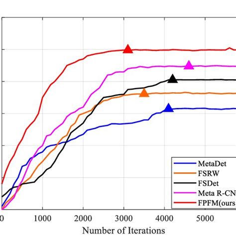Comparison Of Iterative Process Of Different Few Shot Methods Under