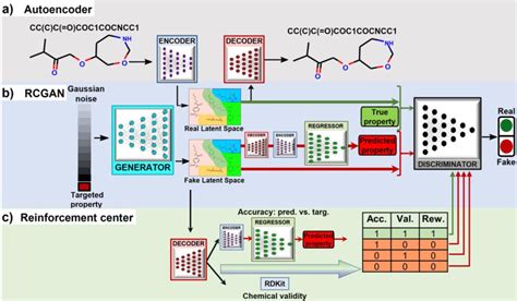 Figure 1 From De Novo Design Of Molecules Towards Biased Properties Via A Deep Generative