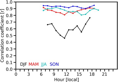 The Correlation Coefficient In The Aerosol Optical Depth Aod At Download Scientific Diagram
