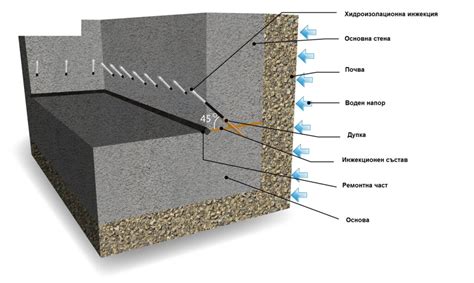 Хидроизолация чрез инжектиране Хидростоп